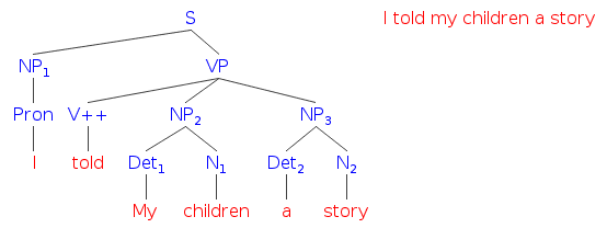 CUTe-Writing-Grammar: Review of Verb Types: Intransitive ...